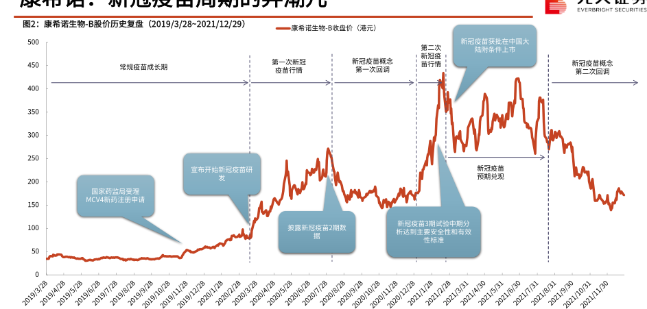 医药生物行业ERP变化情况(%，2018.1.2~2021.12.28) - 2022年12月 - 行业研究数据 - 小牛行研