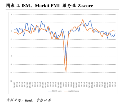 制造业PMI的区别：Markit ys ISM - 2023年07月 - 行业研究数据 - 小牛行研