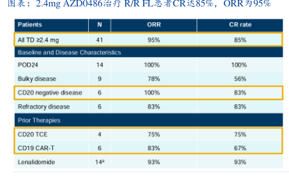 4 ng AZD0486治厅R/RF恶者CR达85%，0RR为95% - 2024年12月 - 行业研究数据 - 小牛行研