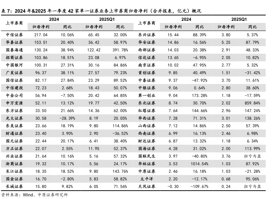 24/25Q1上市券商经纪业务手续费净收入（合并口径，亿元)增幅持续扩大 - 2025年06月 - 行业研究数据 - 小牛行研