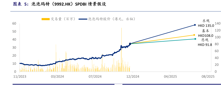 泡泡玛特（9992.HK)SPDBI情景假设 - 2024年11月 - 行业研究数据 - 小牛行研