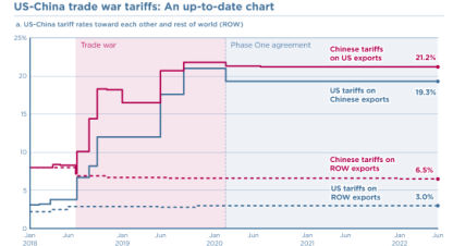 US-China trade war tariffs:An up-to-date chart - 2022年07月 - - 小牛行研
