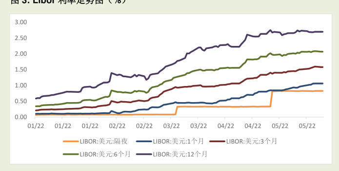 Hibor利率走势图(%) - 2022年06月 - 行业研究数据 - 小牛行研
