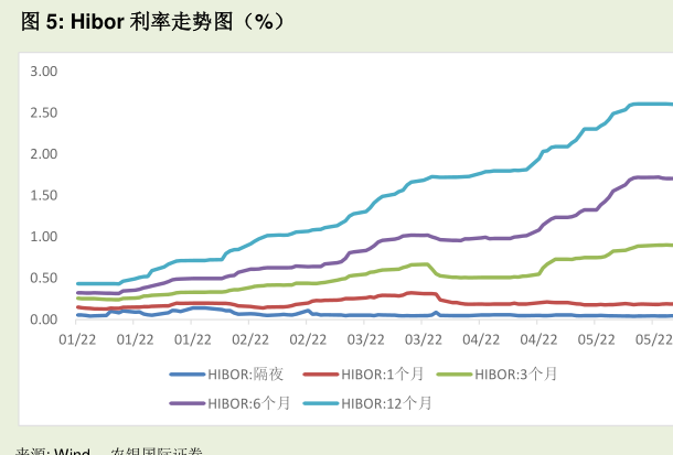 Hibor利率走势图(%) - 2022年06月 - 行业研究数据 - 小牛行研