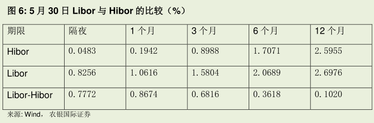 Hibor利率走势图(%) - 2022年06月 - 行业研究数据 - 小牛行研