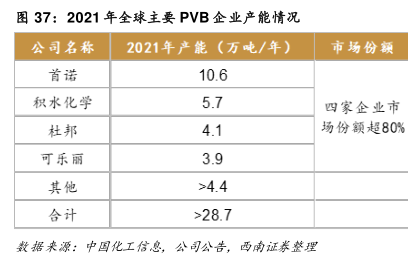 国内主要PVB生产厂商产能情况 - 2023年04月 - 行业研究数据 - 小牛行研