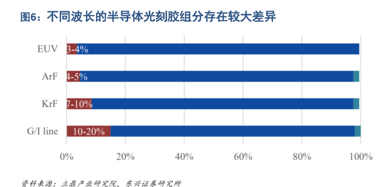 不同波长的半导体光刻胶组分存在较大差异 2024年07月 行业研究数据 小牛行研