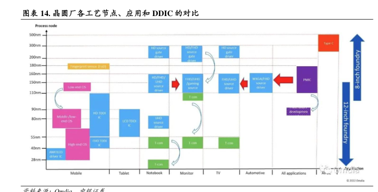 中国大陆和中国台湾的DDIC厂商产品布局 - 行业研究数据 - 小牛行研
