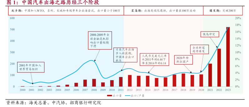 汽车出海专题:中国汽车全球化:从“出口”到“出海” 行业研究报告 小牛行研
