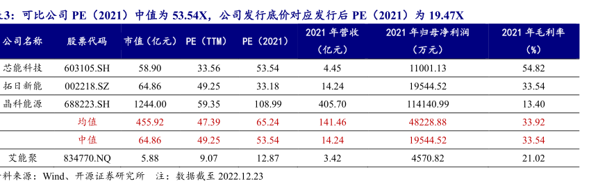 艾能聚2022Q1-Q3营收3.17亿元、归 - 2022年12月 - 行业研究数据 - 小牛行研