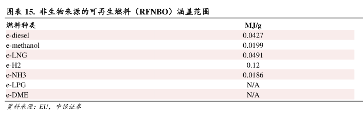 非生物来源的可再生燃料(RFNBO)涵盖范围 - 2025年03月 - 行业研究数据 - 小牛行研