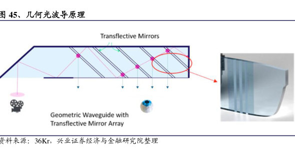 几何光波导原理 - 2021年04月 - 行业研究数据 - 小牛行研