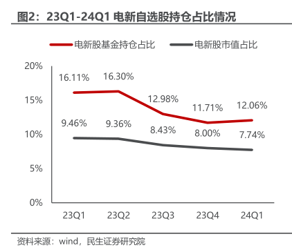 电新行业2024Q1基金持仓分析：乌云遮日终散去 - 行业研究报告 - 小牛行研