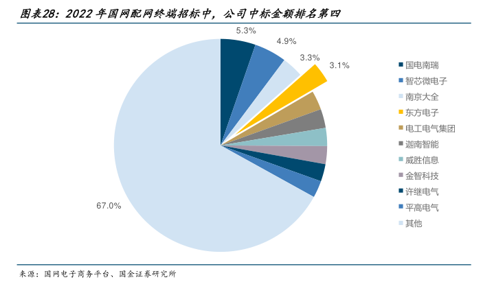 2022年国网配网终端招标中，公司中标金额排名第四 2023年08月 行业研究数据 小牛行研 