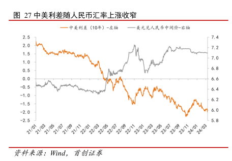一周SHIBOR与CNH HIBOR - 2024年03月 - 行业研究数据 - 小牛行研
