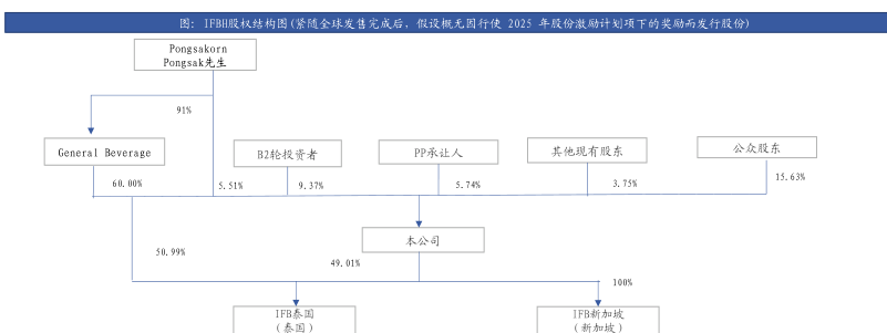IFBH: 全球椰子水饮料龙头，轻资产模式释放高效红利 - 行业研究报告 - 小牛行研