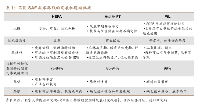 HEFA法下SAF生产流程 - 2024年12月 - 行业研究数据 - 小牛行研