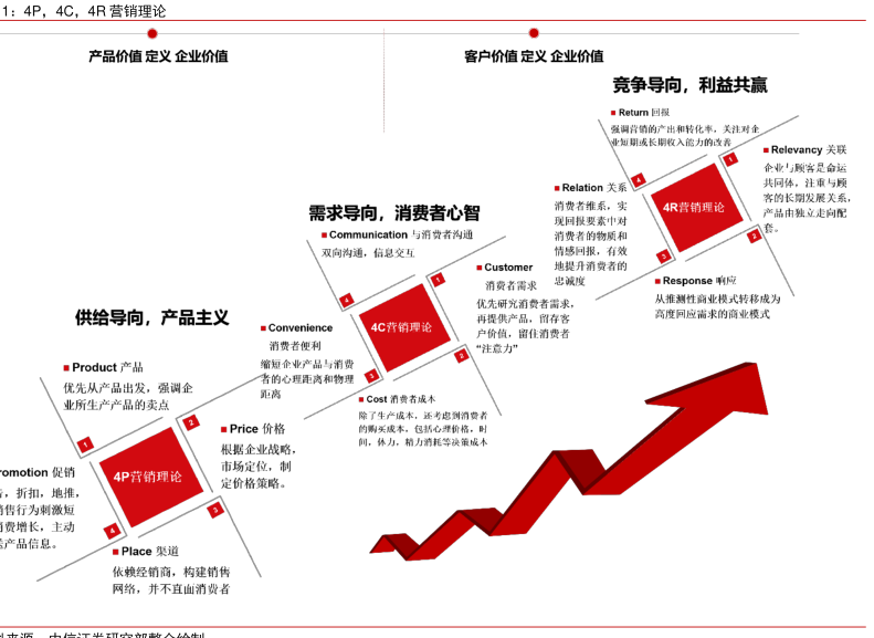 4P,4C,4R营销理论 - 2022年04月 - 行业研究数据 - 小牛行研