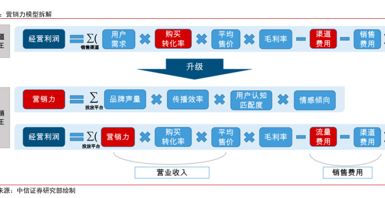 4P,4C,4R营销理论 - 行业研究数据 - 小牛行研