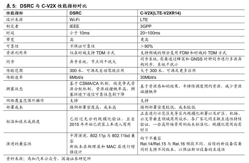 DSRC与C-V2X性能指标对比 - 2024年07月 - 行业研究数据 - 小牛行研
