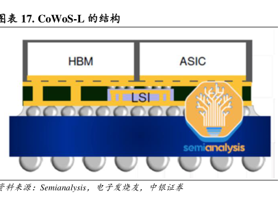 CoWoS-L的结构 - 2023年10月 - 行业研究数据 - 小牛行研