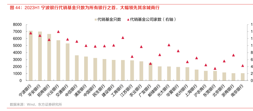 2023H1宁波银行代销基金只数为所有银行之首，大幅领先其余城商行 - 2024年01月 - 行业研究数据 - 小牛行研