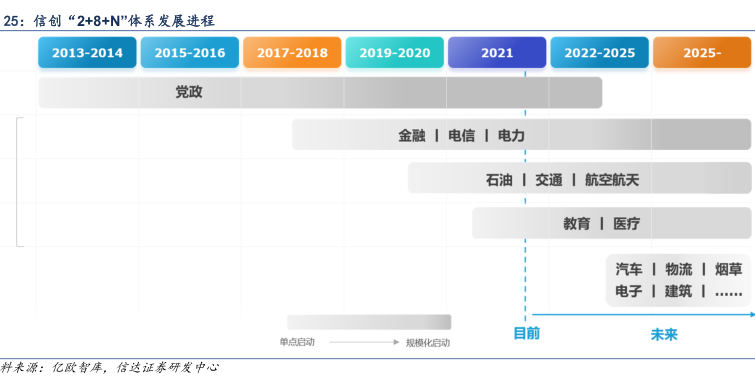 信创“2+8+N”体系发展进程 - 2023年02月 - 行业研究数据 - 小牛行研