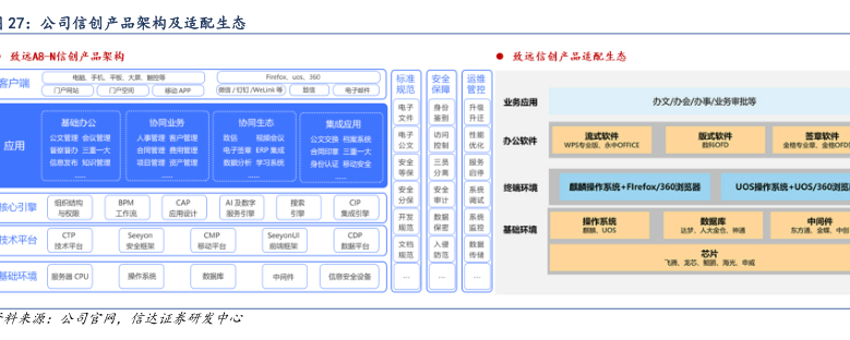 信创“2+8+N”体系发展进程 - 行业研究数据 - 小牛行研