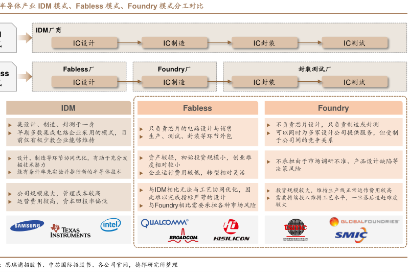 半导体产业IDM模式、Fabless模式、Foundry模式分工对比 - 2023年03月 - 行业研究数据 - 小牛行研
