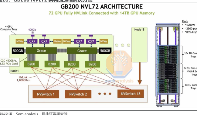 GB200 NVL72 ARCHITECTURE - 2024年12月 - 行业研究数据 - 小牛行研