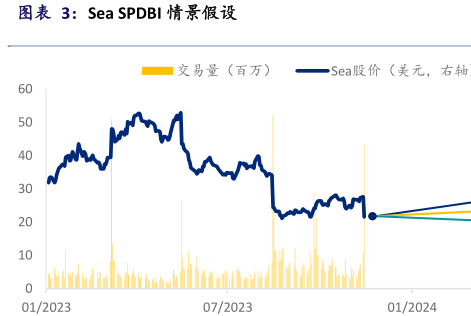 SPDBI目标价：Sea - 2023年11月 - 行业研究数据 - 小牛行研