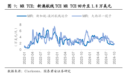 VLCC TCE:中东-中国TC配回升至3.7万美元 - 行业研究数据 - 小牛行研