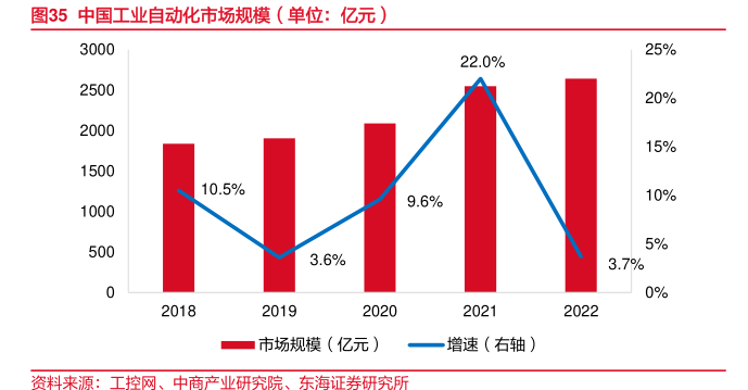 中国工业自动化市场规模(单位:亿元 2024年02月 行业研究数据 小牛行研