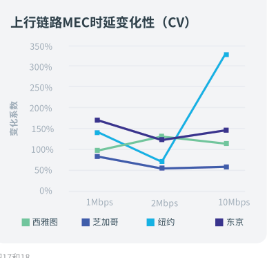 上行链路MEC时延变化性(CV) - 2025年03月 - 行业研究数据 - 小牛行研