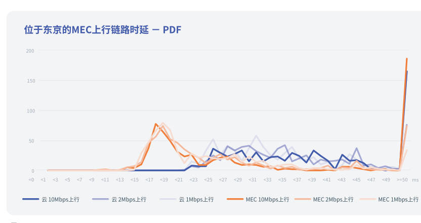 位于芝加哥的MEC下行链路时延一PDF - 2025年03月 - 行业研究数据 - 小牛行研