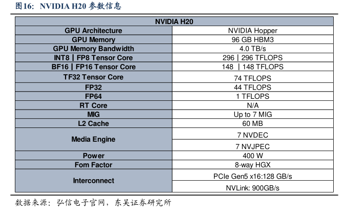NVIDIA H20参数信息 - 2025年02月 - 行业研究数据 - 小牛行研