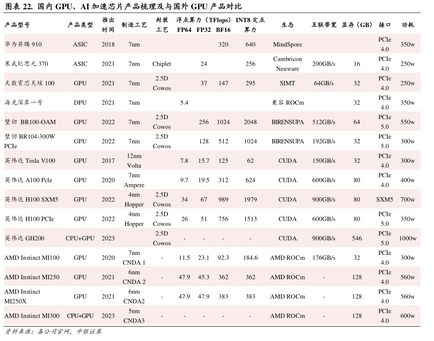 国内GPU、AI加速芯片产品梳理及与国外GPU产品对比 - 2023年07月 - 行业研究数据 - 小牛行研