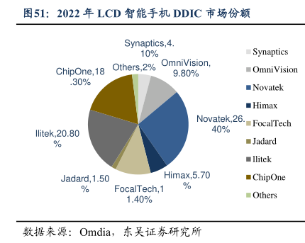 2022年LCD智能手机DDIC市场份额 - 2024年07月 - 行业研究数据 - 小牛行研