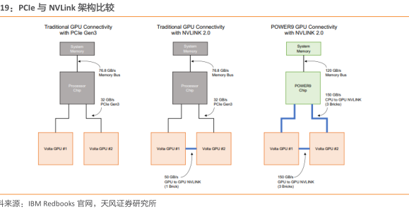 PCIe与NVLink架构比较 - 2023年06月 - 行业研究数据 - 小牛行研