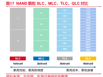 NAND颗粒SLC、MLC、TLC、QLC对比 - 2023年09月 - 行业研究数据 - 小牛行研