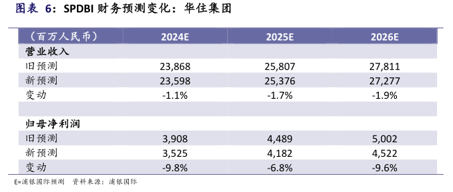 SPDBI目标价：华住集团（1179.HK) - 行业研究数据 - 小牛行研