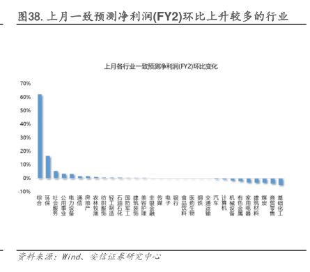 本月各指数一致预测净利润(FY2)环比变化 - 行业研究数据 - 小牛行研