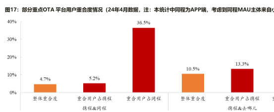 同程坐拥微信生态流量携程酒店库存两大优势 行业研究数据 小牛行研 