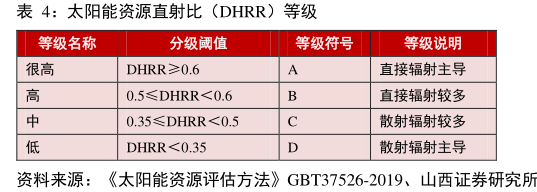 太阳能资源直射比(DHRR)等级 - 2021年06月 - 行业研究数据 - 小牛行研