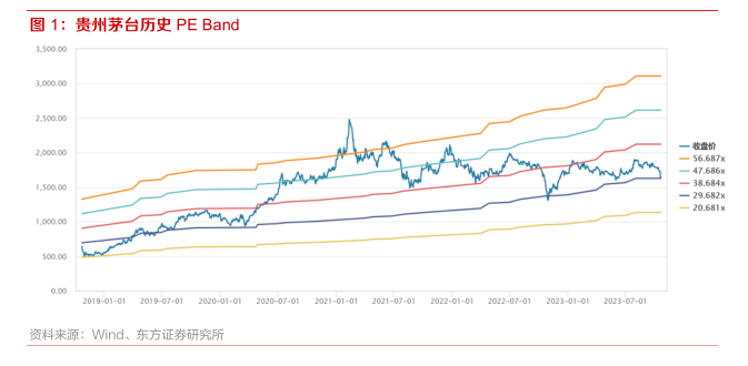 贵州茅台历史PE Band - 2023年10月 - 行业研究数据 - 小牛行研