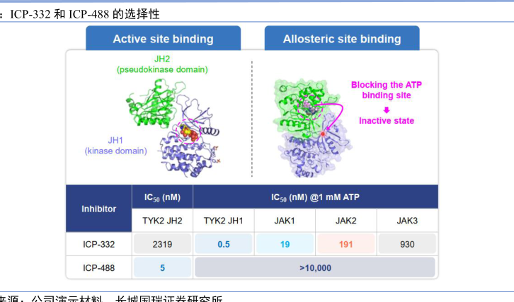 ICP-332和ICP-488的选择性 - 2024年07月 - 行业研究数据 - 小牛行研