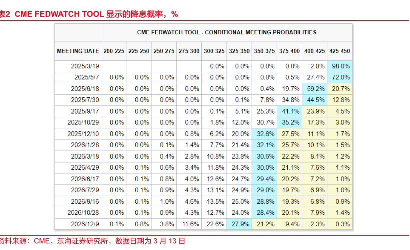 長2 CME FEDWATCH TOOL显示的降息概率，% - 2025年03月 - 行业研究数据 - 小牛行研