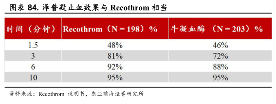 泽普凝止血效果与Recothrom相当 - 2023年03月 - 行业研究数据 - 小牛行研