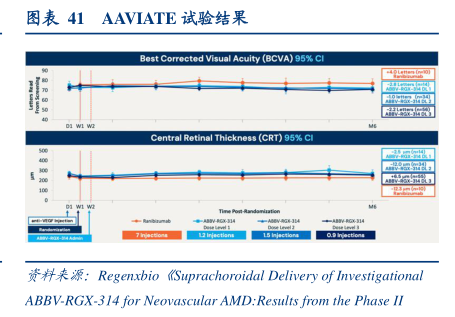 DAVIO2试验BCVA较基线变化 - 2024年05月 - 行业研究数据 - 小牛行研