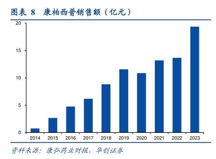 康柏西普销售额（亿元） - 2024年05月 - 行业研究数据 - 小牛行研